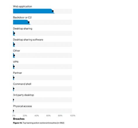 Verizon Dbir 2019 What Are The Third Party Risks