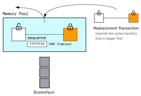 Sequence Transaction Finality