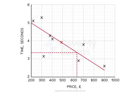 lines of best fit cambridge cie igcse international maths revision