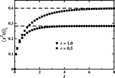 Time Course Of The Msd X 2 T R For The Non Linear Diffusion With