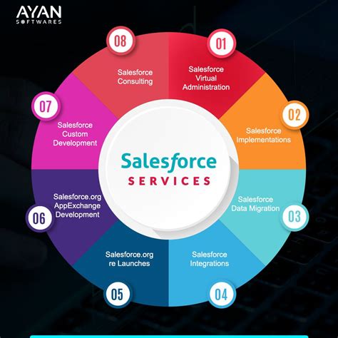 Ayan Softwares On Linkedin Salesforcedevelopment Ayansoftwares