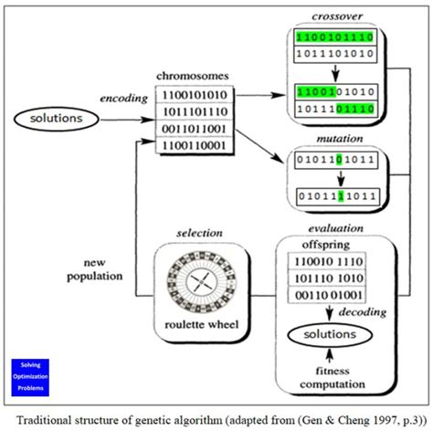 What Is Genetic Algorithm Solving Optimization Problems