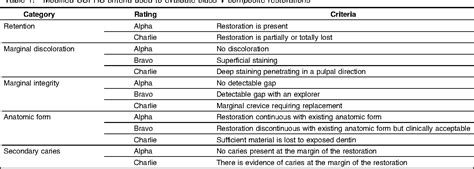 Table 1 From The Survival Of Class V Composite Restorations And Analysis Of Marginal