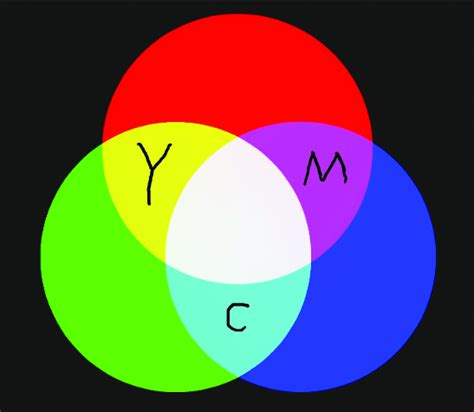 The Rgb Color Model Yields Cmy As Secondary Colors Download
