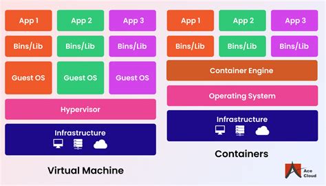 Containers Vs Virtual Machines VMs Learn The Difference
