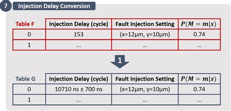 Illustration Of The Injection Delay Conversion Process The Injection