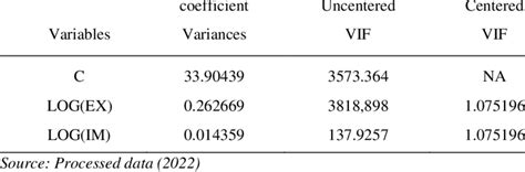 Multicollinearity Test Results Download Scientific Diagram