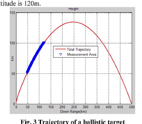 Figure 1 From The Novel Impact Point Prediction Of A Ballistic Target With Interacting Multiple
