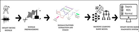Figure 1 From Infant Cry Signal Diagnostic System Using Deep Learning