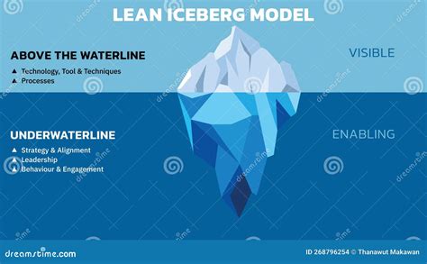 Iceberg Model Of Systems Thinking Cartoon Vector 268796245