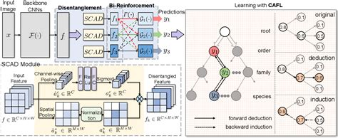 Figure 1 From Consistency Aware Feature Learning For Hierarchical Fine Grained Visual
