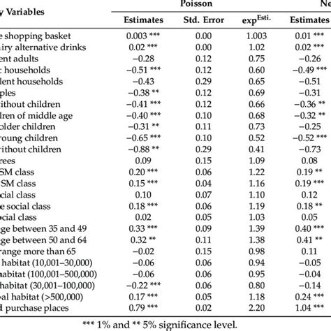 Poisson And Negative Binomial Regressions Estimates Download Scientific Diagram