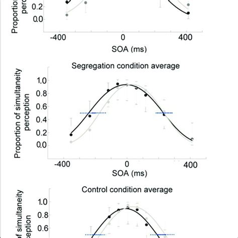 Average Psychometric Function For The Grouping A Segregation B Download Scientific