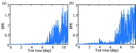 Health Indicator Spe A Eemd Kpca B Vmd Kpca Download Scientific Diagram