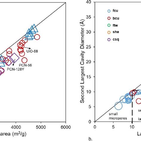 A Histogram For The Distribution Of Topologies For Zr Oxide Mofs