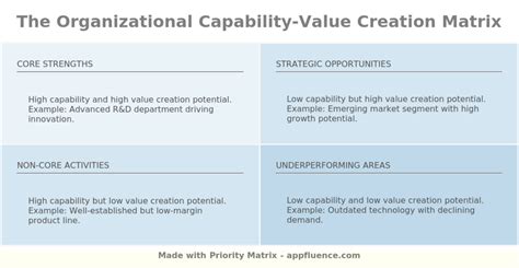 Organizational Capability Value Creation Matrix [free Download]