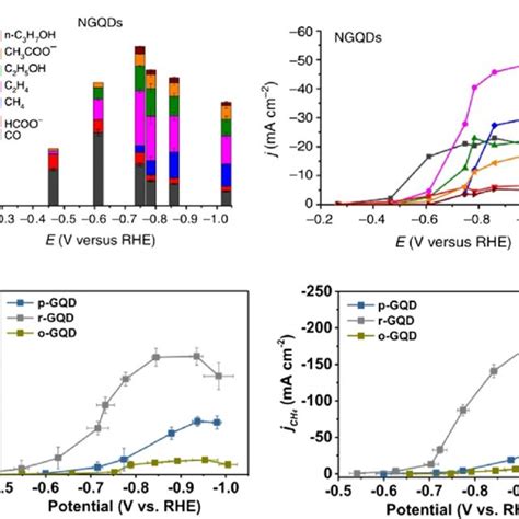 A Pec Co2 System With A Photocathode For Co2 Reduction An Anode For Download Scientific