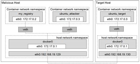 Electronics Free Full Text Experimental Analysis Of Security