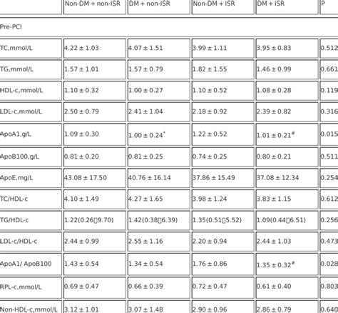 Comparison Of The Laboratory Parameters For The Four Groups Download