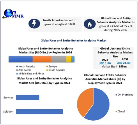 User And Entity Behavior Analytics Market Global Industry