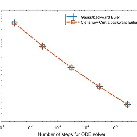 Maximal Absolute Values Of Approximation Errors Of Riss Methods With