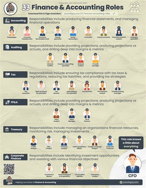 Josh Aharonoff Cpa On Linkedin 33 Finance And Accounting Roles Finance And Accounting Continues To