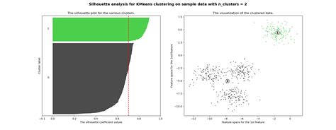 Selecting The Number Of Clusters With Silhouette Analysis On Kmeans