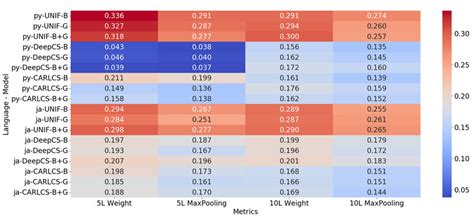 Comparison Of Code Search Results Using Integration Methods Max Download Scientific Diagram
