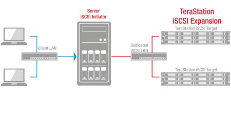 Iscsi Storage Device Dandk Organizer