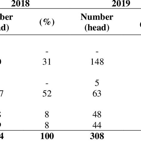 Bali Cattle Population Input Expenditureand Growth Download