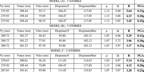 Response Modification Factor For Different Typical Structures With