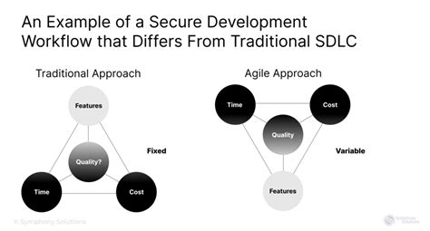 Understanding Secure Software Development Lifecycle Ssdl Everything