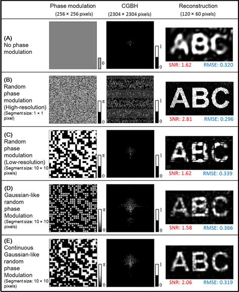 Various Random Phase Patterns Computer Generated Binary Hologram
