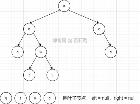 二叉树的遍历 不用递归还能遍历吗 青石路 博客园