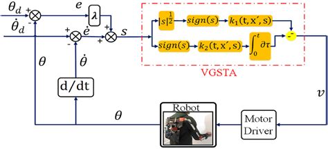 Scheme Of The Proposed Controller Download Scientific Diagram