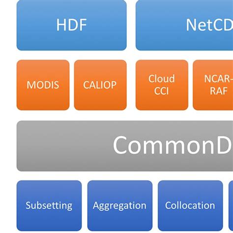 An Illustration Of The Architecture Of CIS Demonstrating The Different Download Scientific