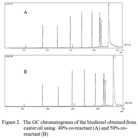 Transesterification Of Castor Oil Usingmgo Sio2 Catalyst And Coconutoilas Co Reactant Oriental