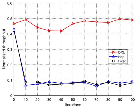 On The Performance Of Deep Reinforcement Learning Based Anti Jamming