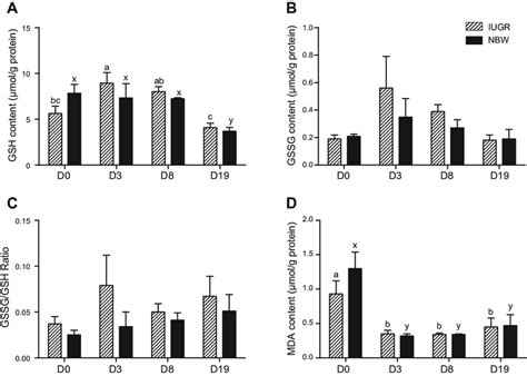 GSH Content A GSSG Content B GSSG GSH Ratio C And MDA Content Download Scientific