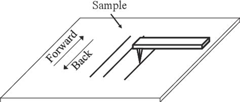 Figure 1 From Surface Characteristics And Boundary Lubrication Properties Of Smooth Diamond And