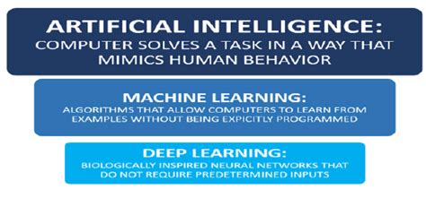 Artificial Intelligence Machine Learning And Deep Learning In Neuroradiology Current Applications