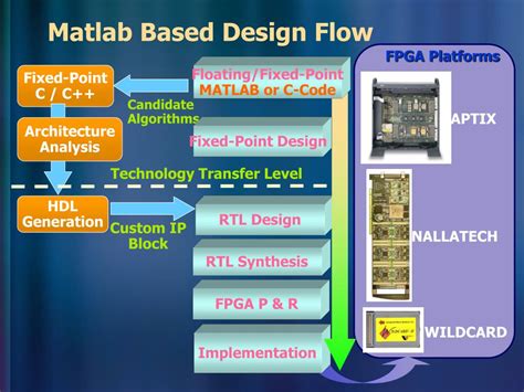 Ppt Matlab As A Development Environment For Fpga Design Powerpoint