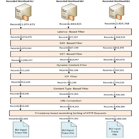 Filtering Phases For The Web Proxy Datasets Download Scientific Diagram