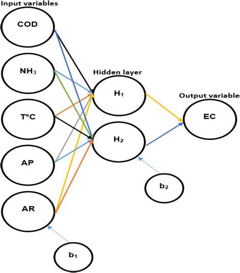 mlp ann energy consumption architecture download scientific diagram