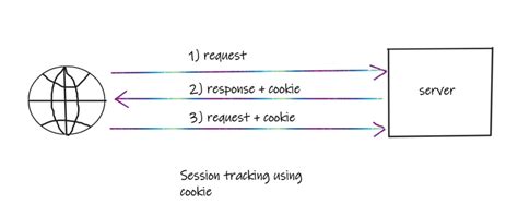 Cookies In Servlets Java Training School