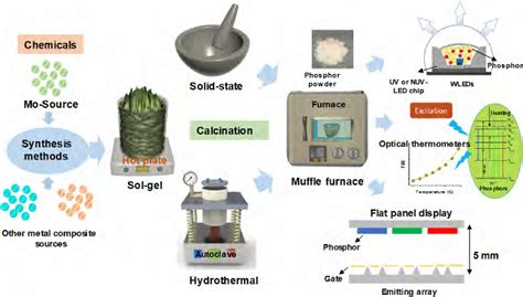 Schematic Representation Of The Preparation Process For Molybdate Download Scientific Diagram