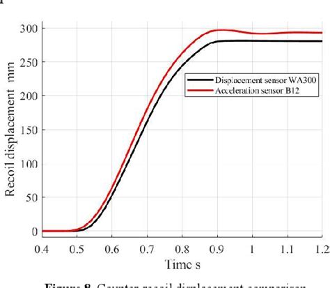 Figure 8 From Measurement Analysis Of Physical Quantities For Ballistic Tests Using Different