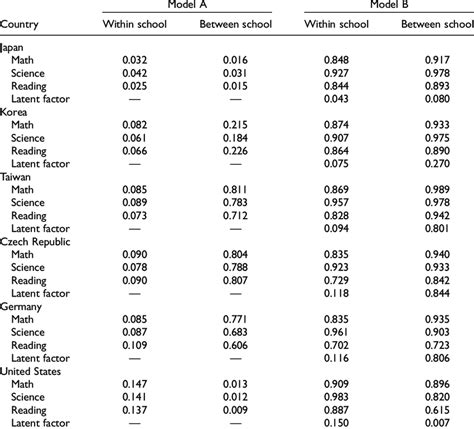 Summary Of Explained Variance R By Country Download Table