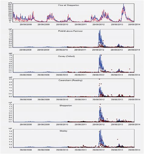 Simulated And Observed Flow And Metaldehyde Concentrations At Several Download Scientific