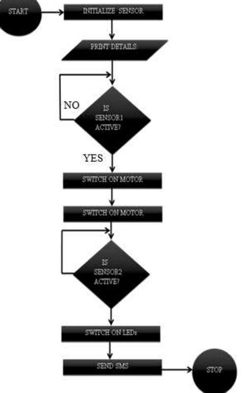 System Flow Chart 1s Verified Using Arduino Ide Froteus